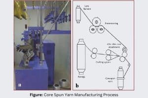 What Is Core Spun Yarn? Get Best Overview - Textile Details