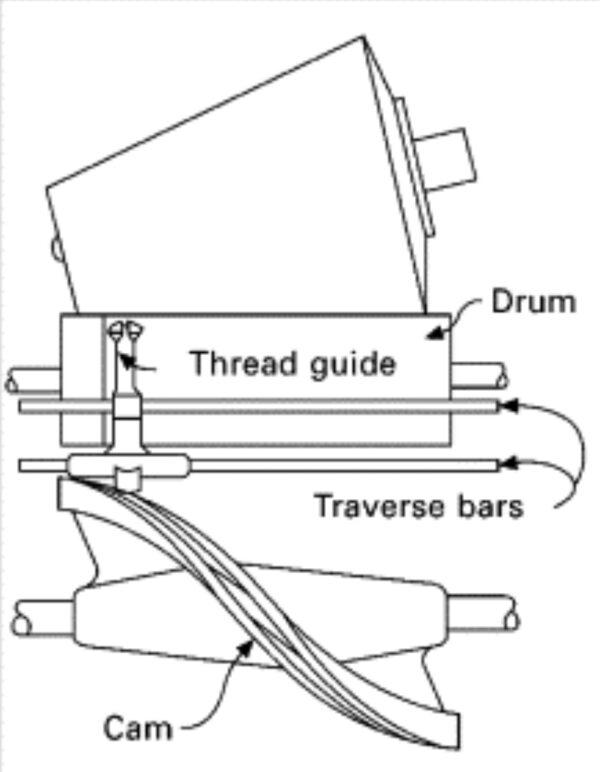 What Is Winding? A Gateway Of Fabric Manufacturing Process - Textile ...