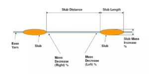 What Is Slub Yarn? Manufacturing Process - Textile Details