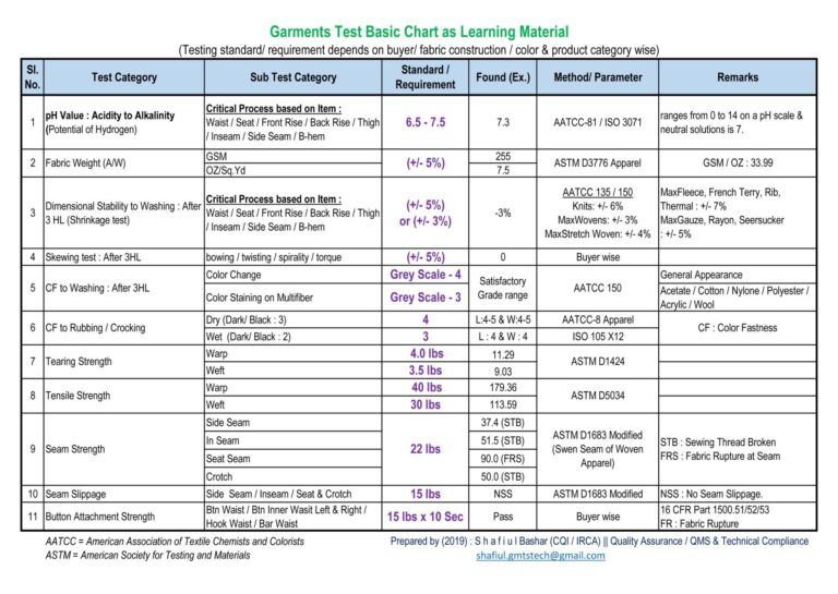 Garments Basic Test List [Chart] - Textile Details