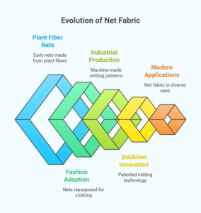Net Fabric Explained: Uses, Types & Styling Tips - Textile Details