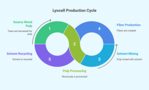 Lyocell Fabric Guide: Soft, Strong & Eco-Friendly Explained - Textile ...
